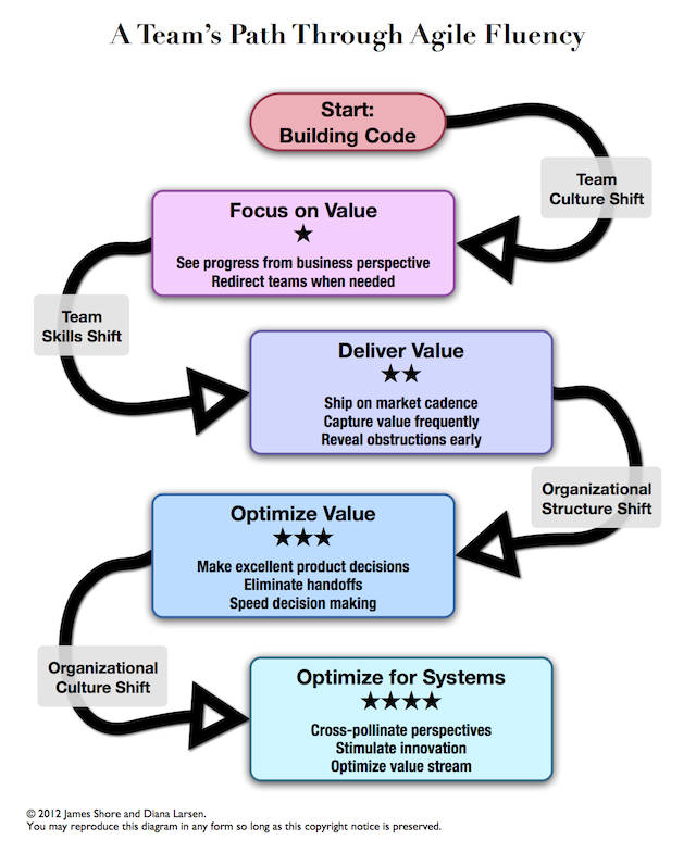 fluencia em agile – james shore e martin fowler – Jorge Horácio "Kotick ...