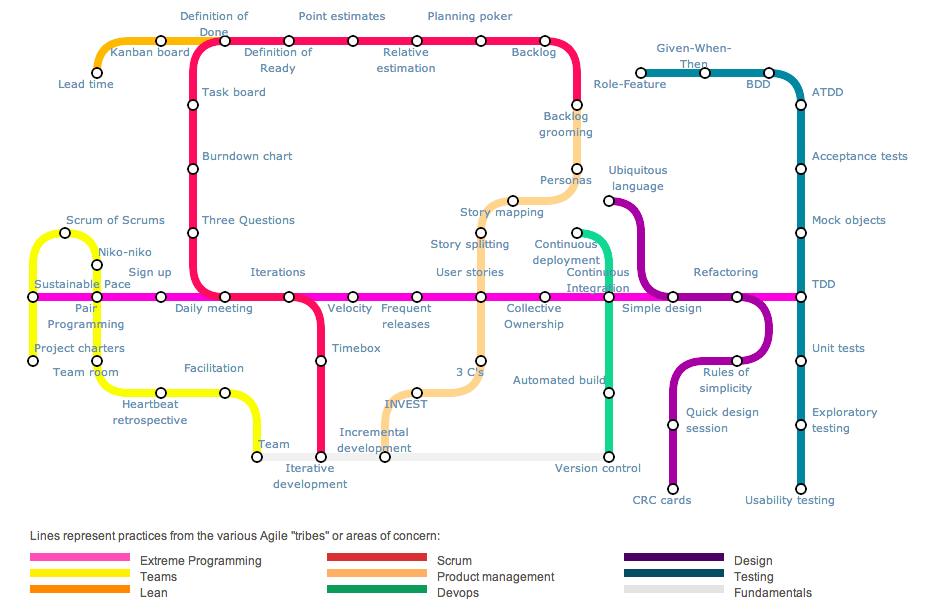 Todo o potencial do Agile SubWay Map – Jorge Horácio 