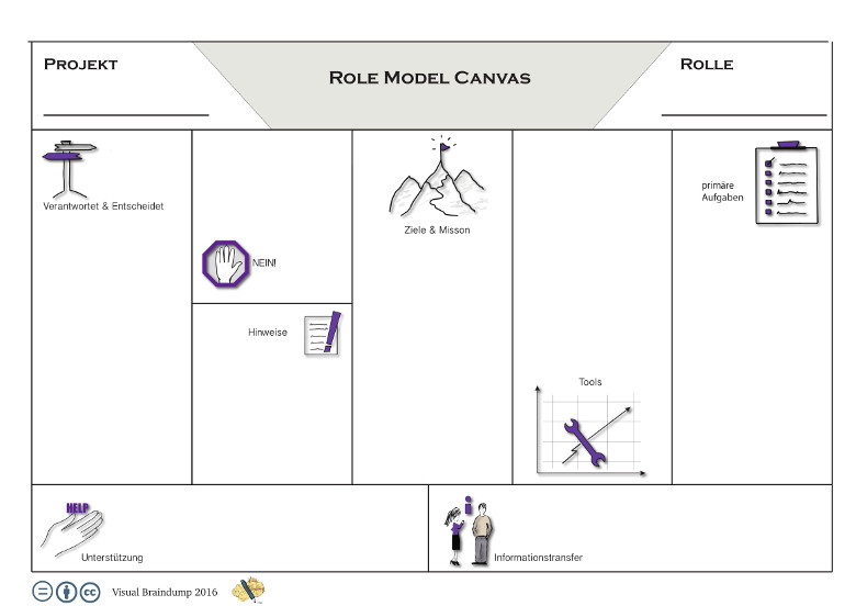 Projektmanagement-Canvas-Visual-Braindump – Jorge Horácio "Kotick" Audy