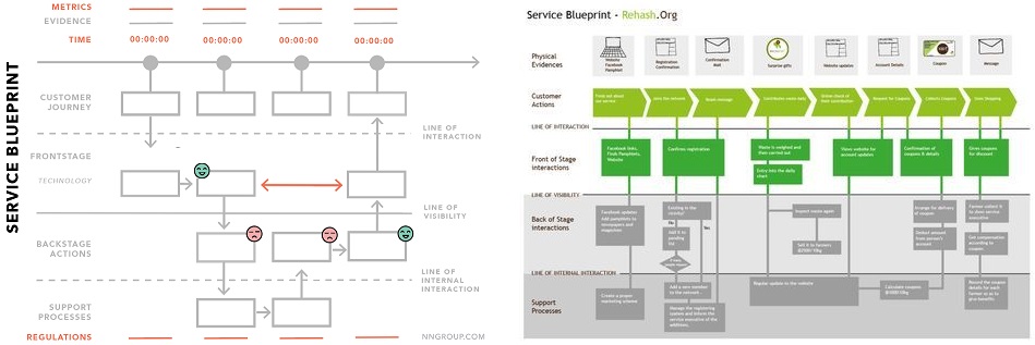 Passo-a-passo usando variações de Journey Map e Blueprint – Jorge ...