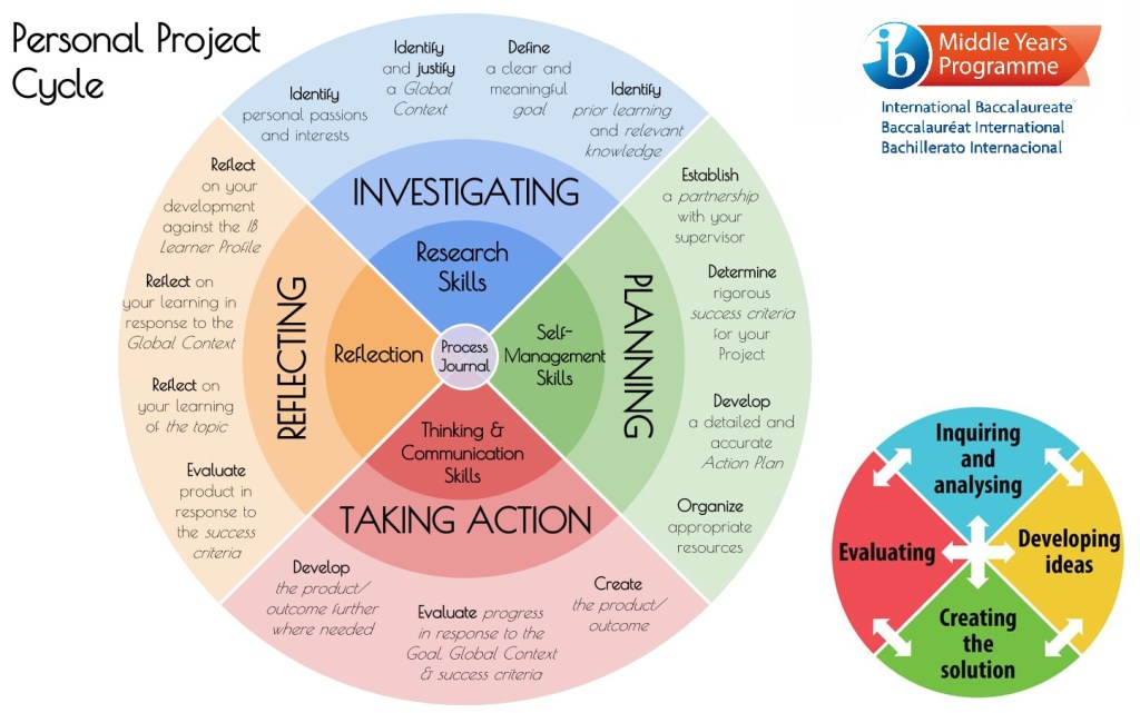 MYP (Middle Years Programme) da IB – Design Thinking para cidadãos do ...