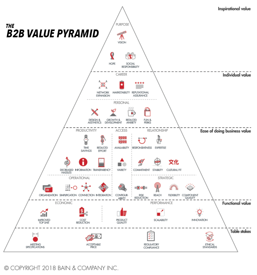 A piramide de valor (The Elements of Value) – Cleghorn, Almquist e ...