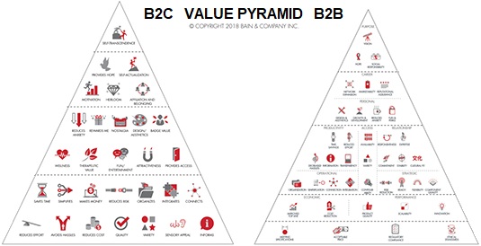 A piramide de valor (The Elements of Value) – Cleghorn, Almquist e ...