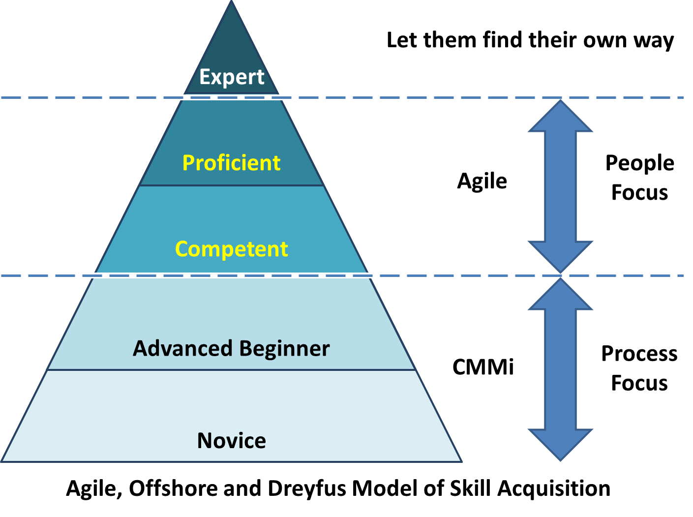 Dreyfus Model of Skills Acquisition – Jorge Horácio "Kotick" Audy
