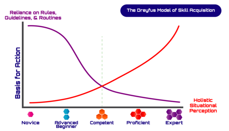 Dreyfus Model of Skills Acquisition – Jorge Horácio "Kotick" Audy